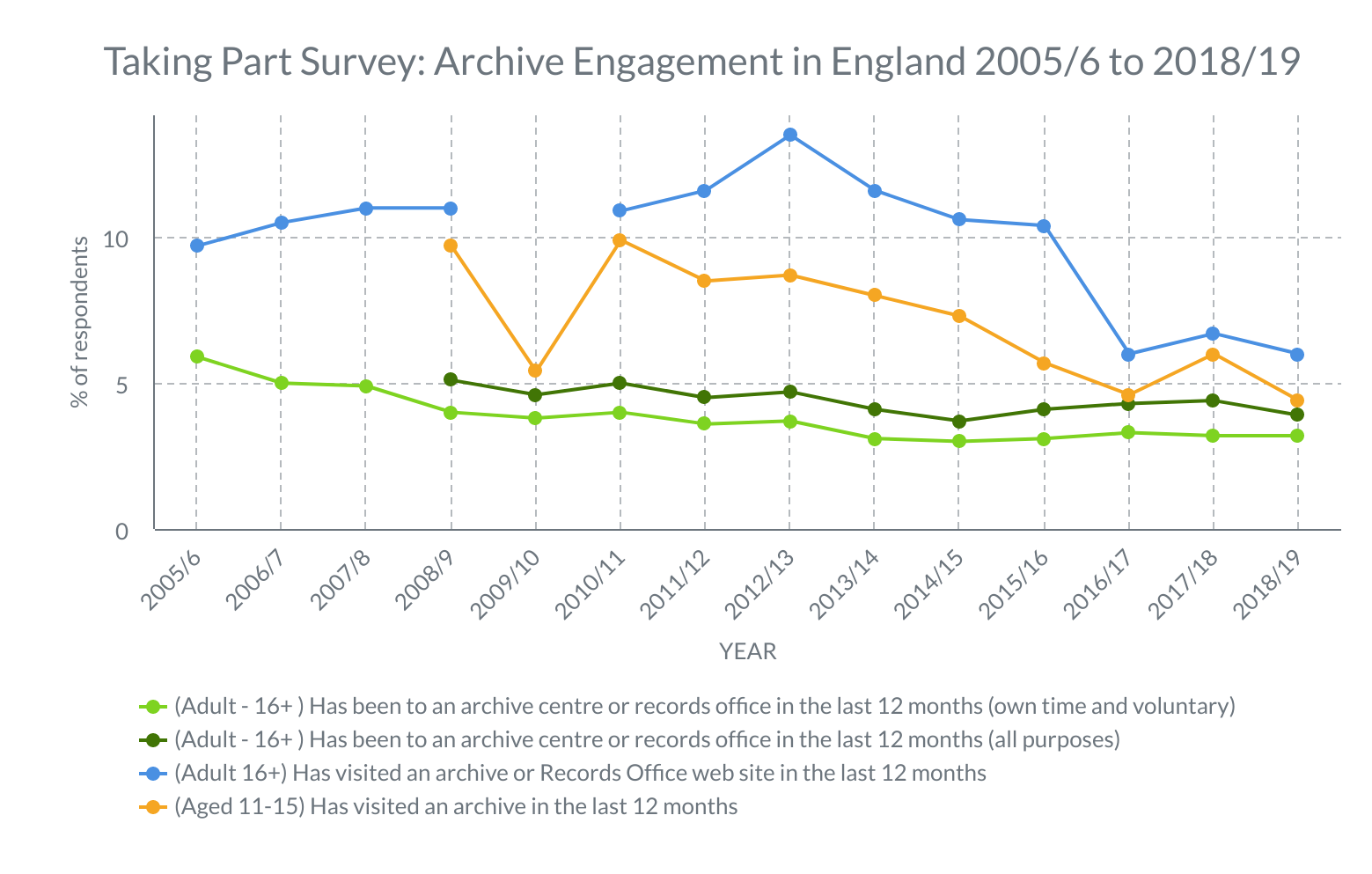 Using data from the Taking Part survey to understand archives ...